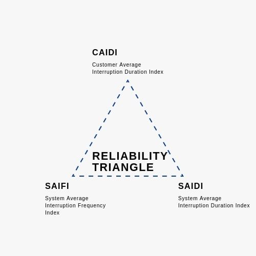 Are Utility Leaders Measuring The Reliability Metrics That Matter